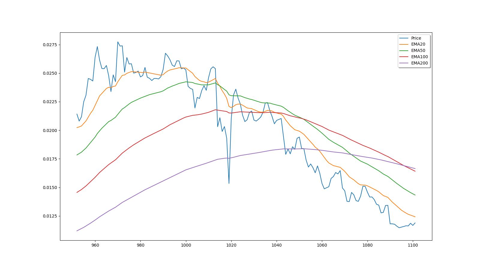 Simracer Coin Exponential Moving Averages