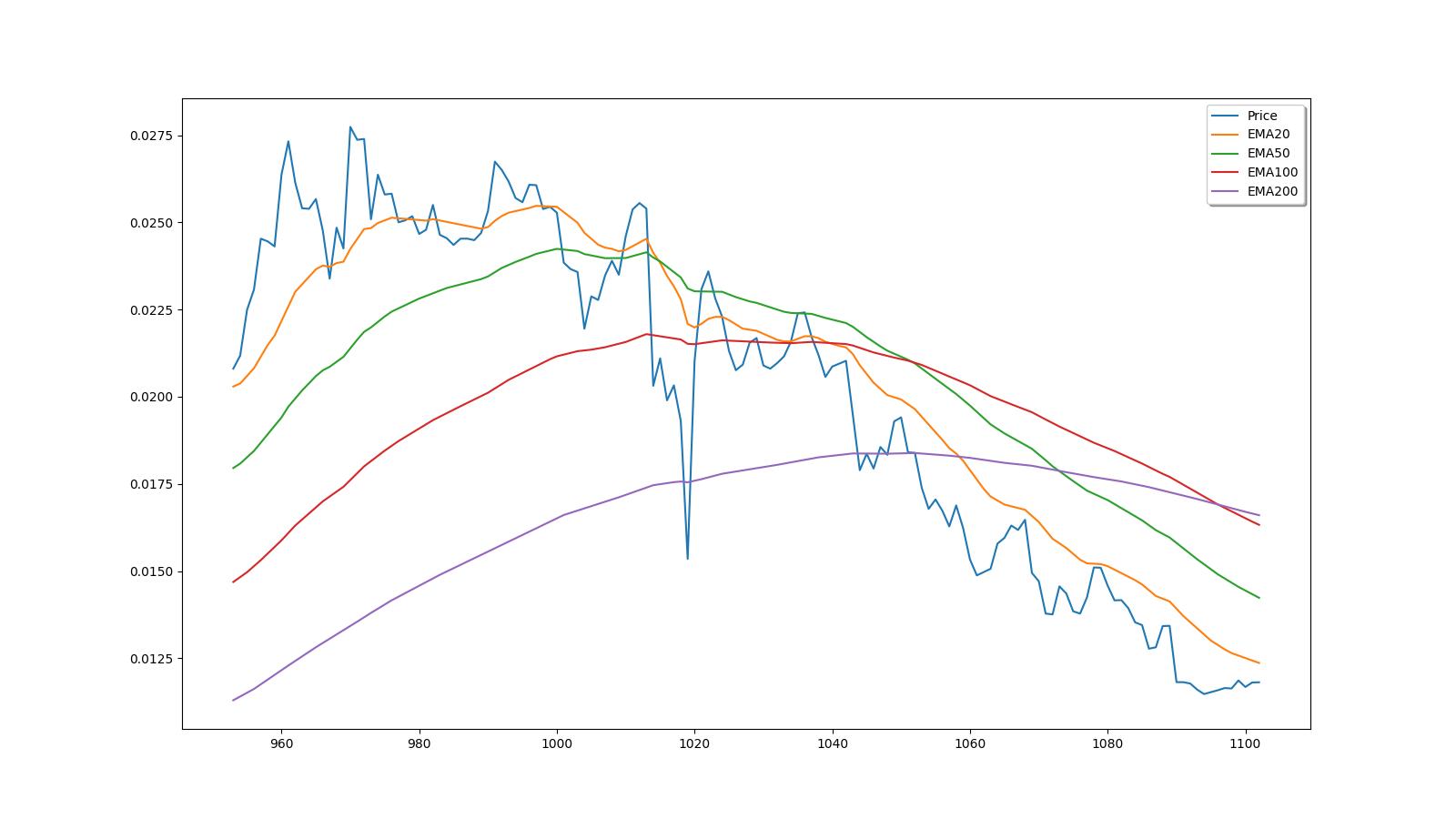 Simracer Coin Exponential Moving Averages
