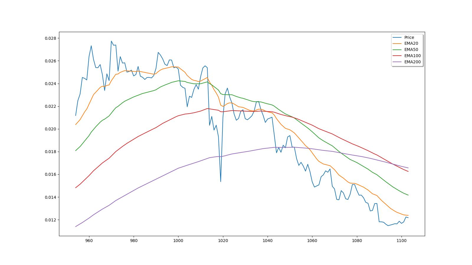 Simracer Coin Exponential Moving Averages