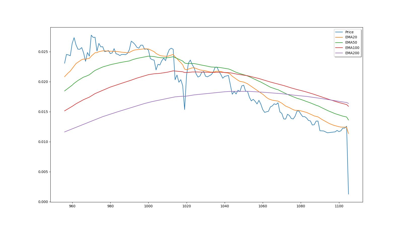 Simracer Coin Exponential Moving Averages