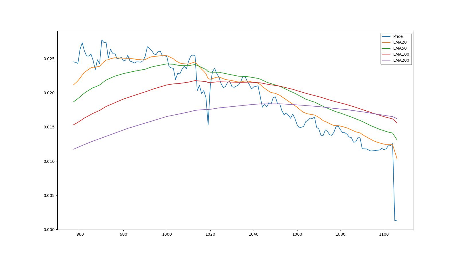 Simracer Coin Exponential Moving Averages