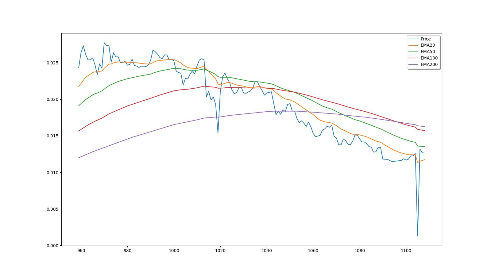 Simracer Coin Exponential Moving Averages