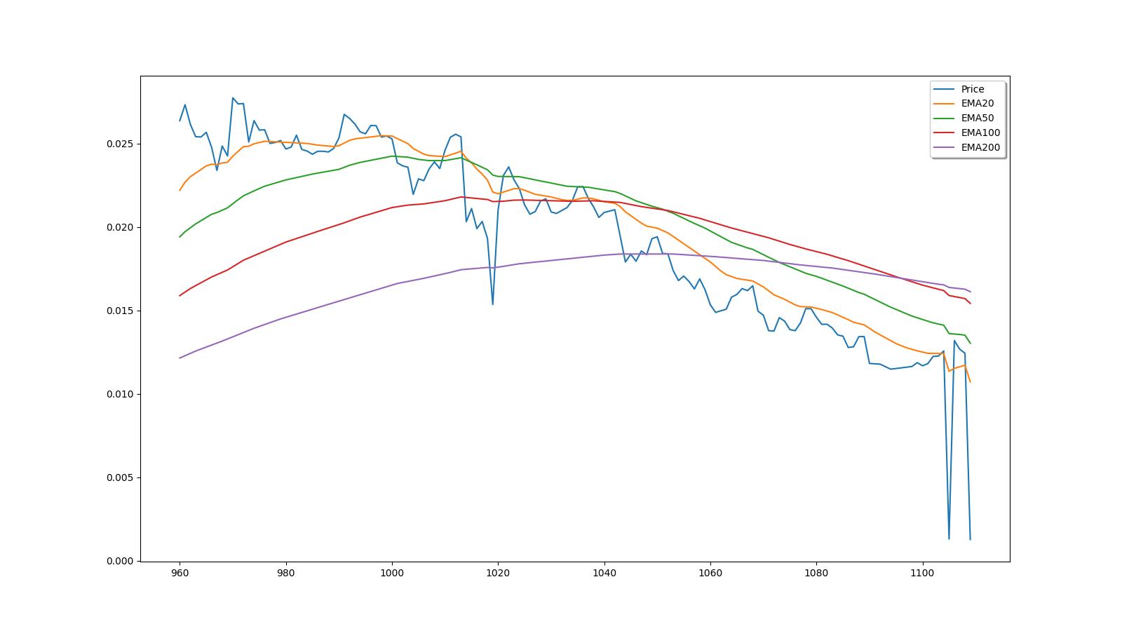 Simracer Coin Exponential Moving Averages