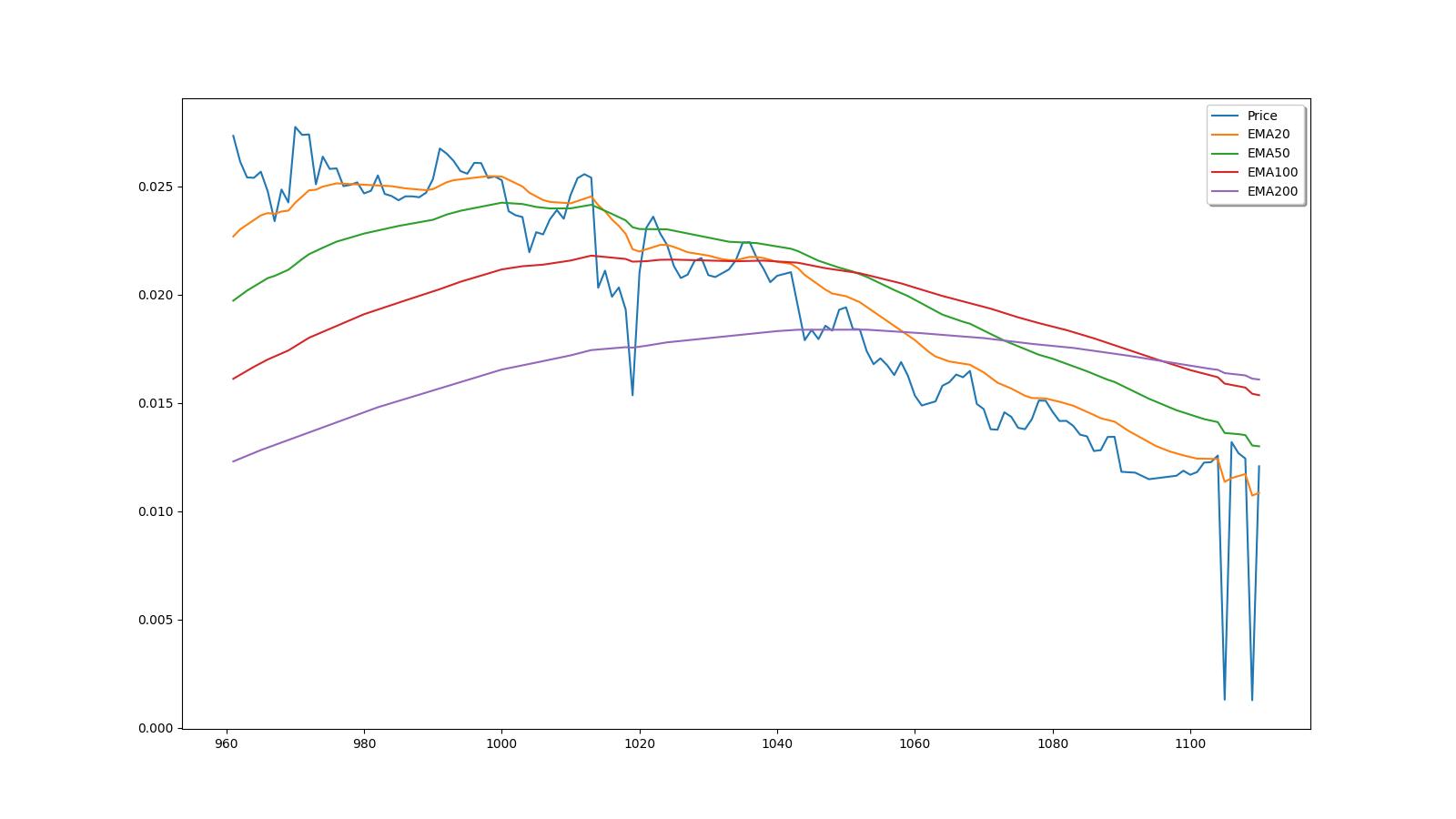 Simracer Coin Exponential Moving Averages