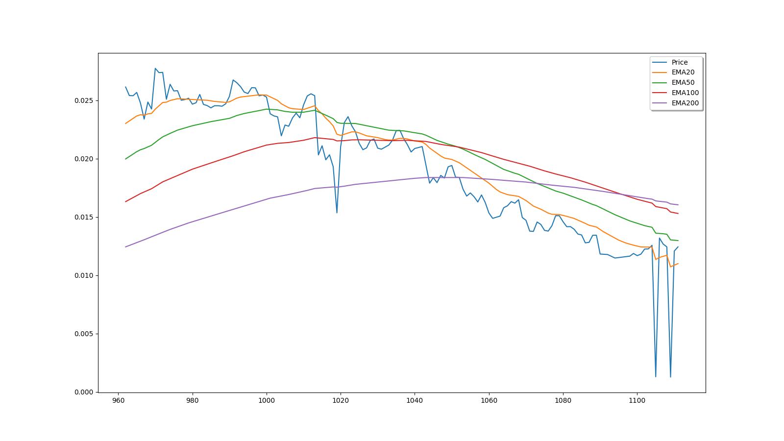 Simracer Coin Exponential Moving Averages
