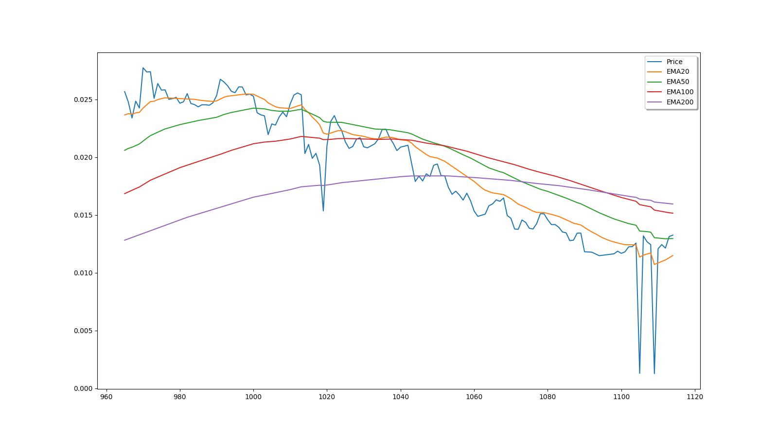 Simracer Coin Exponential Moving Averages