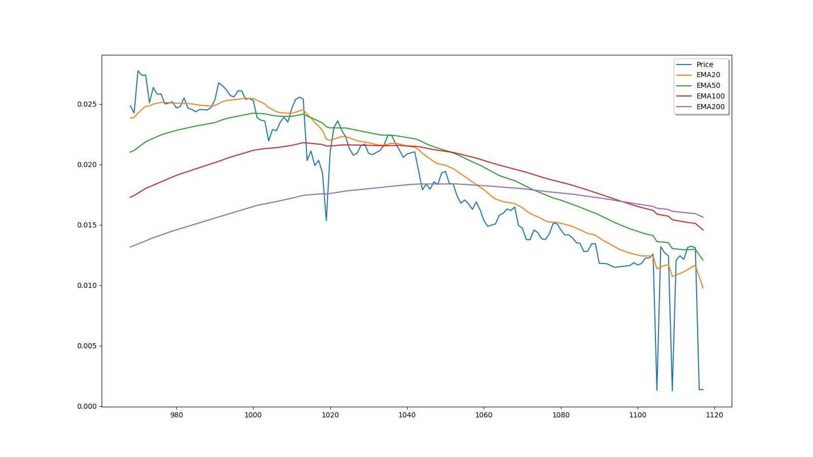 Simracer Coin Exponential Moving Averages