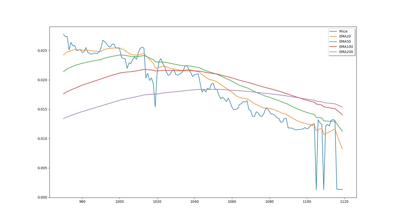 Simracer Coin Exponential Moving Averages