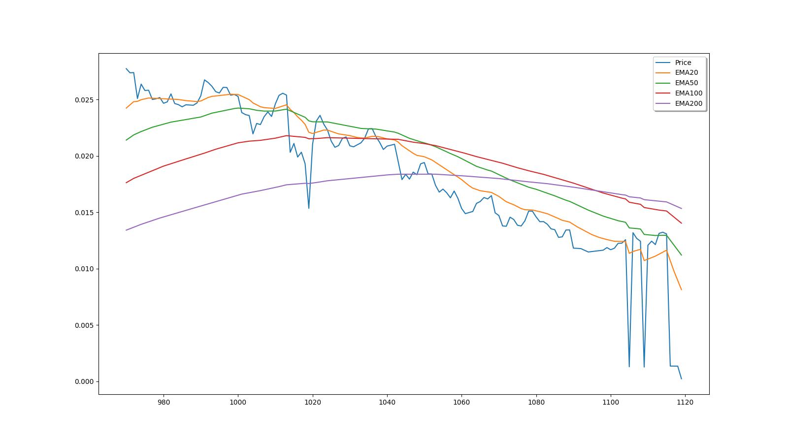 Simracer Coin Exponential Moving Averages