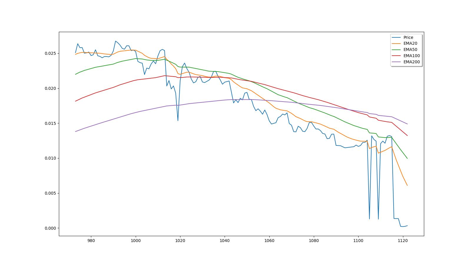 Simracer Coin Exponential Moving Averages