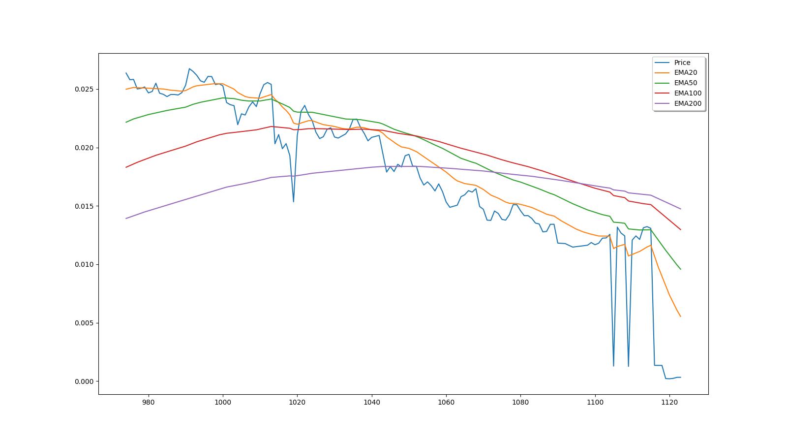 Simracer Coin Exponential Moving Averages