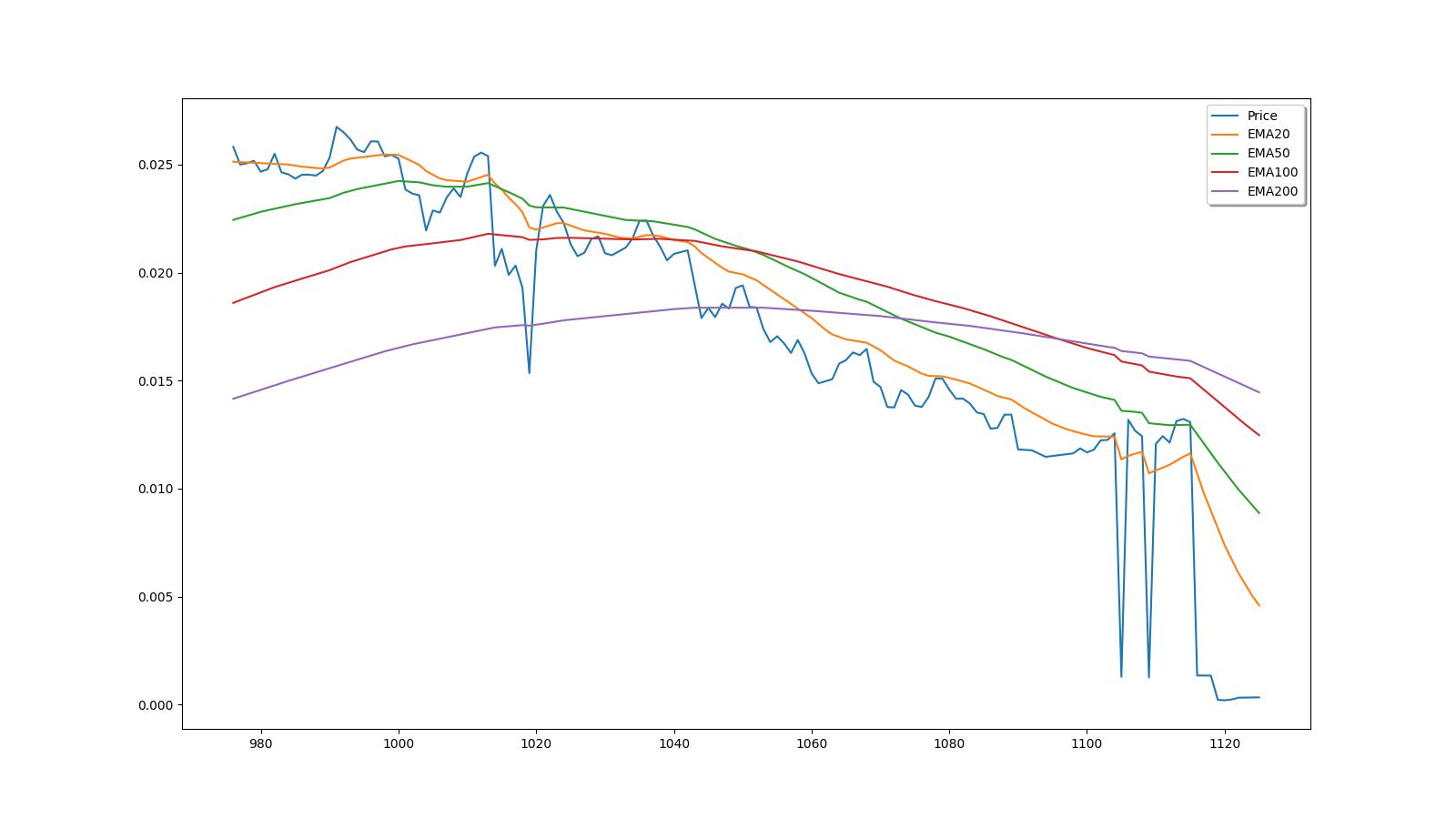 Simracer Coin Exponential Moving Averages