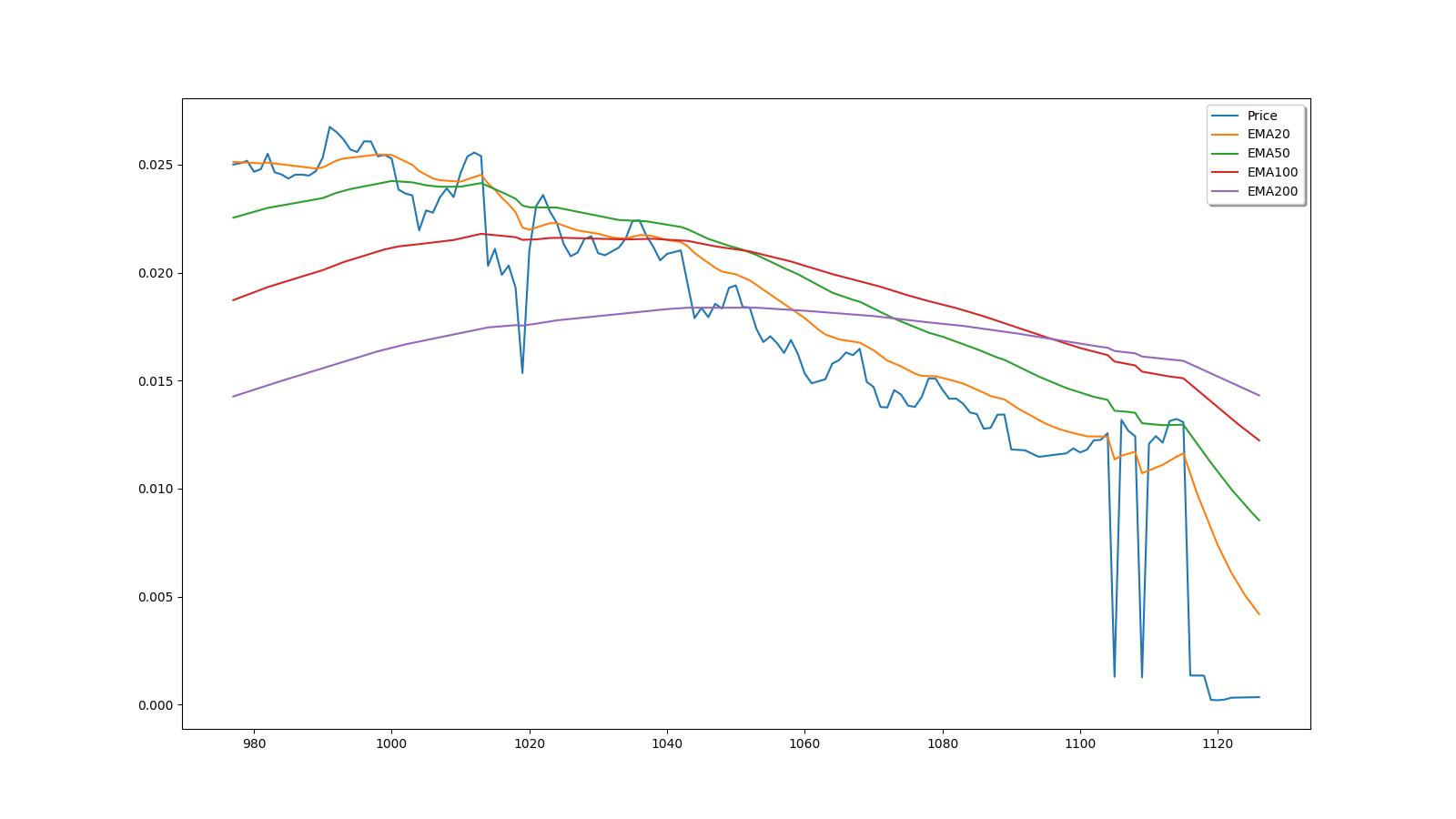Simracer Coin Exponential Moving Averages