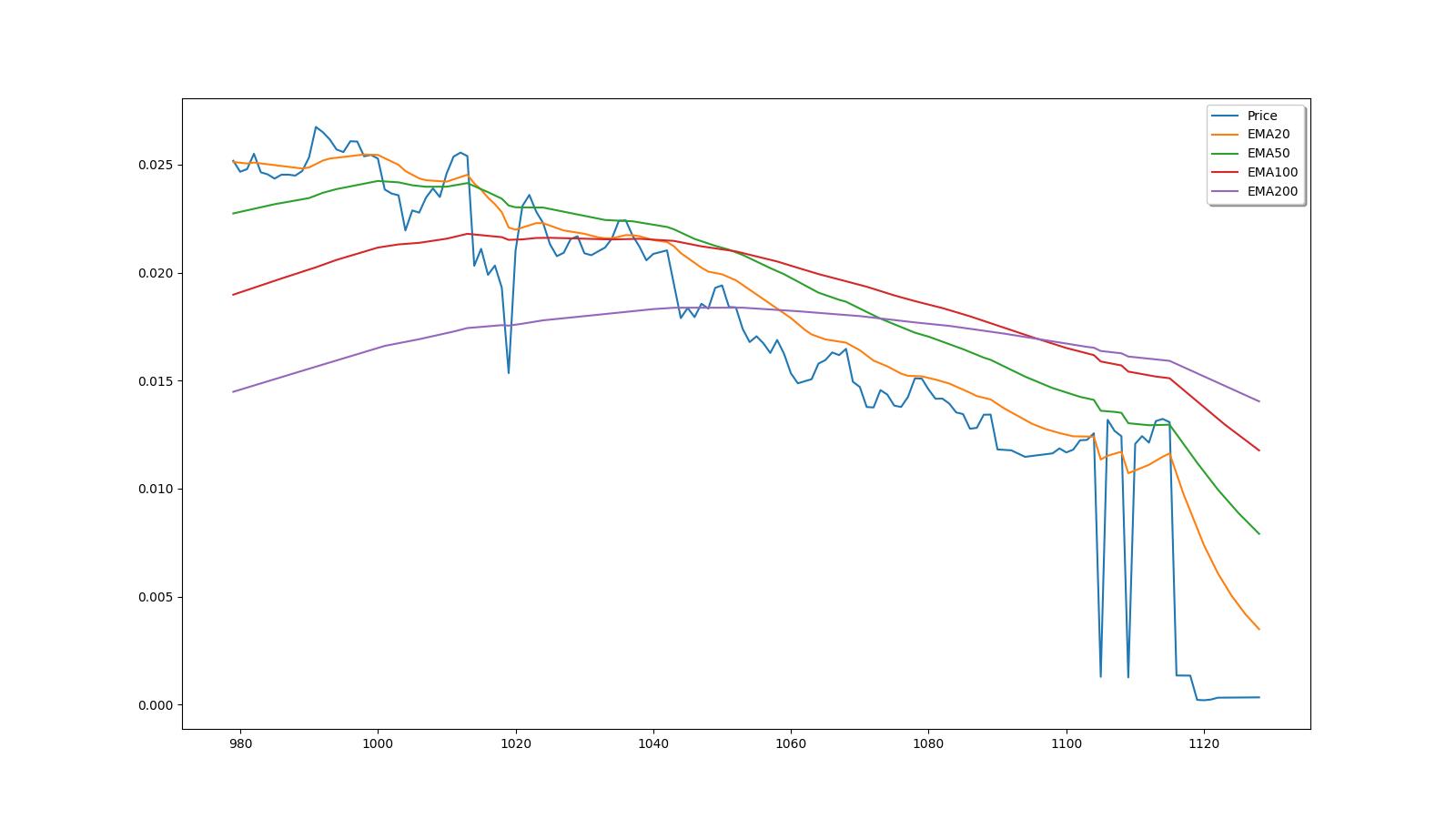 Simracer Coin Exponential Moving Averages