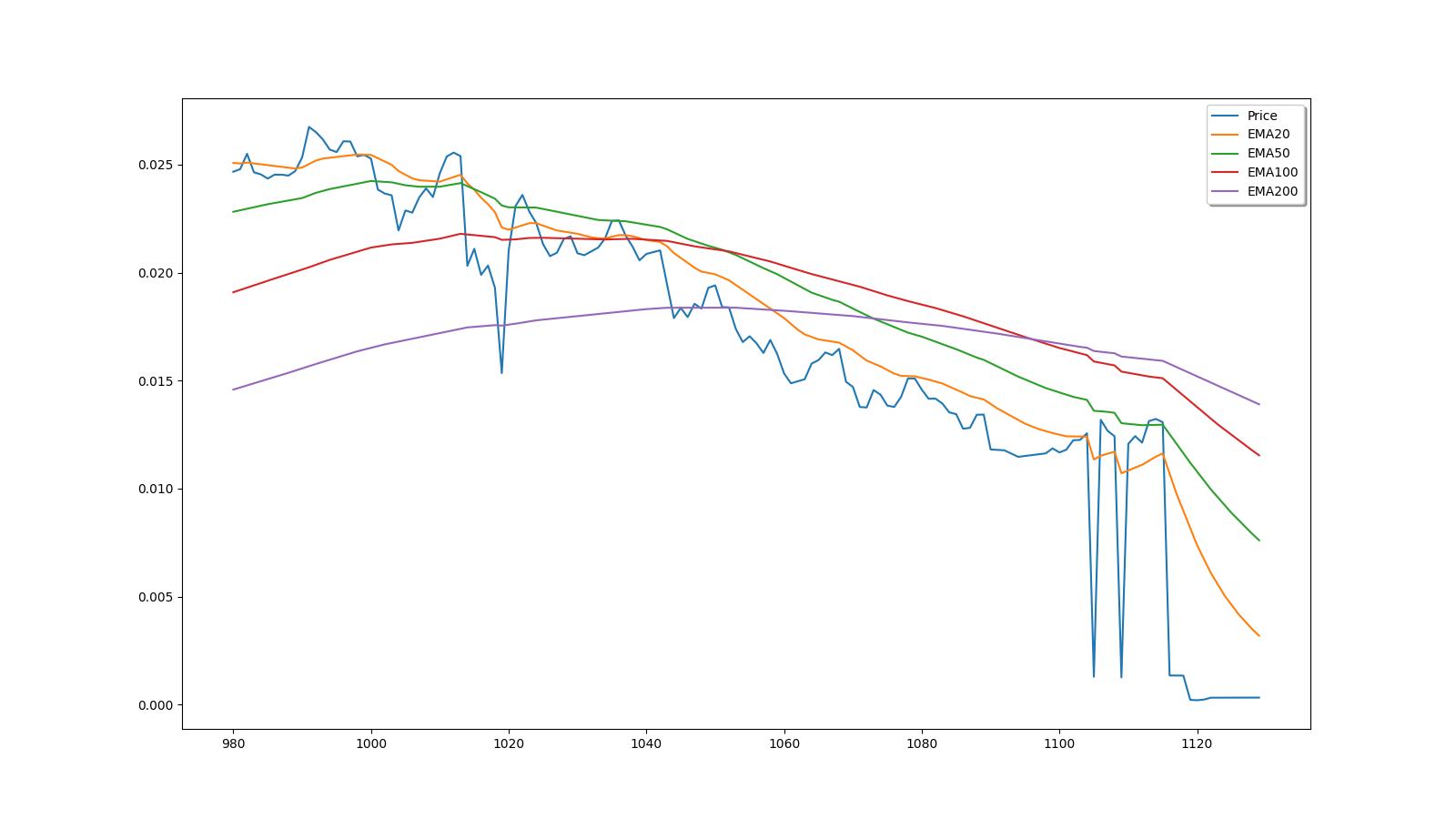 Simracer Coin Exponential Moving Averages