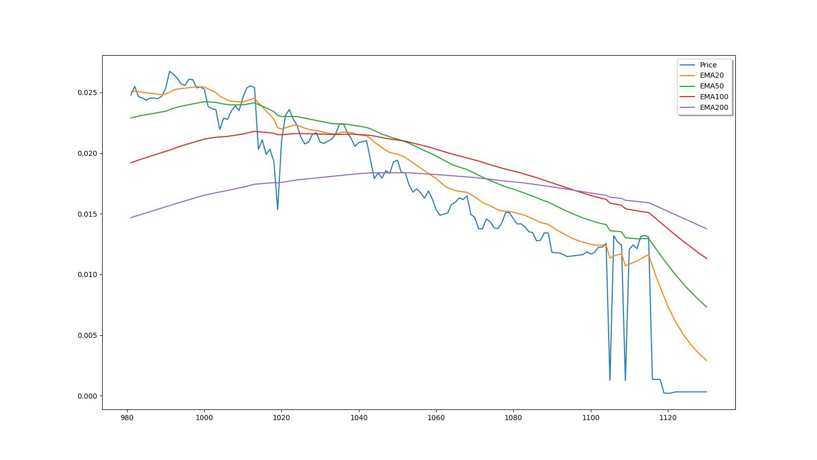 Simracer Coin Exponential Moving Averages