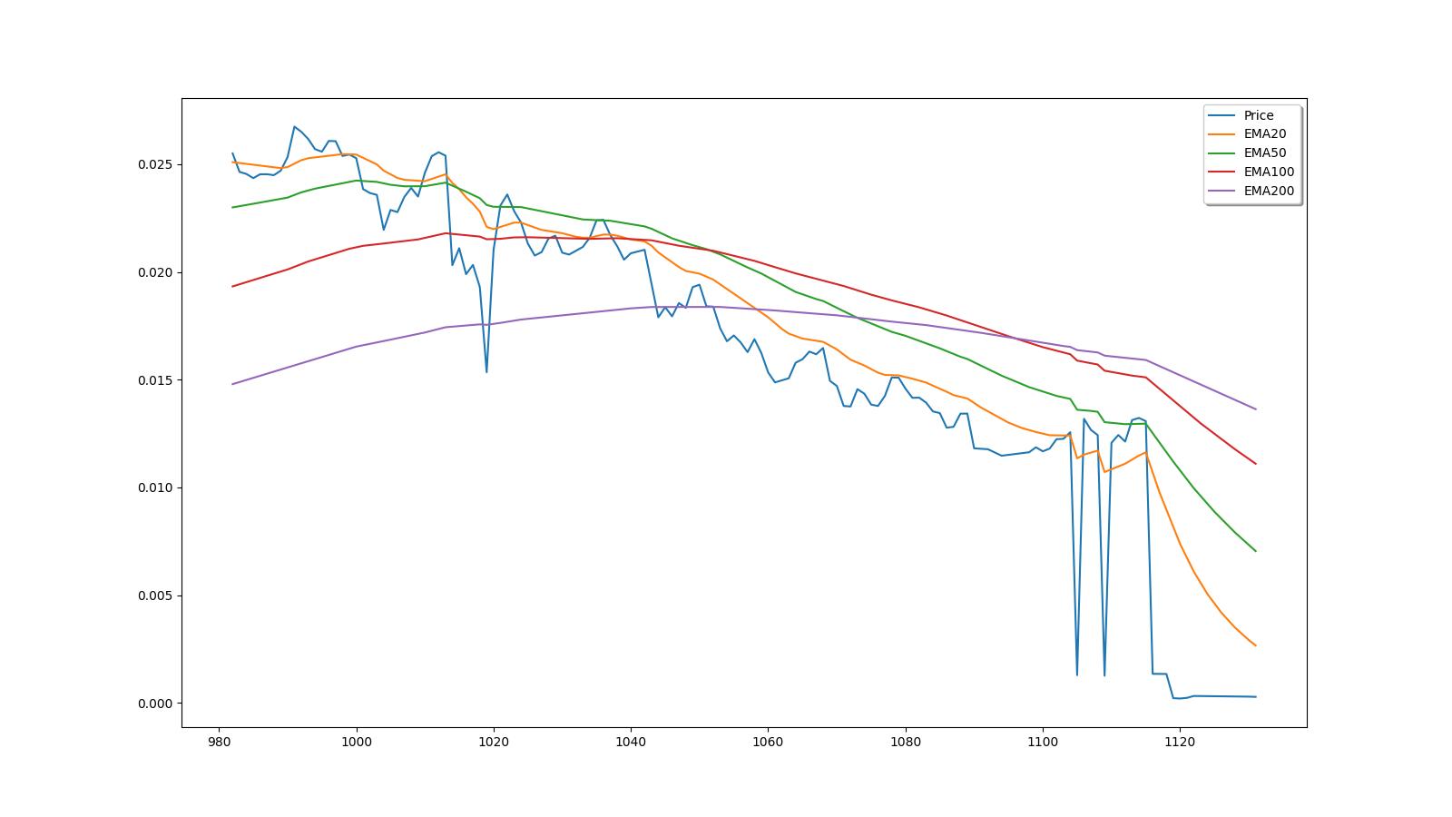 Simracer Coin Exponential Moving Averages