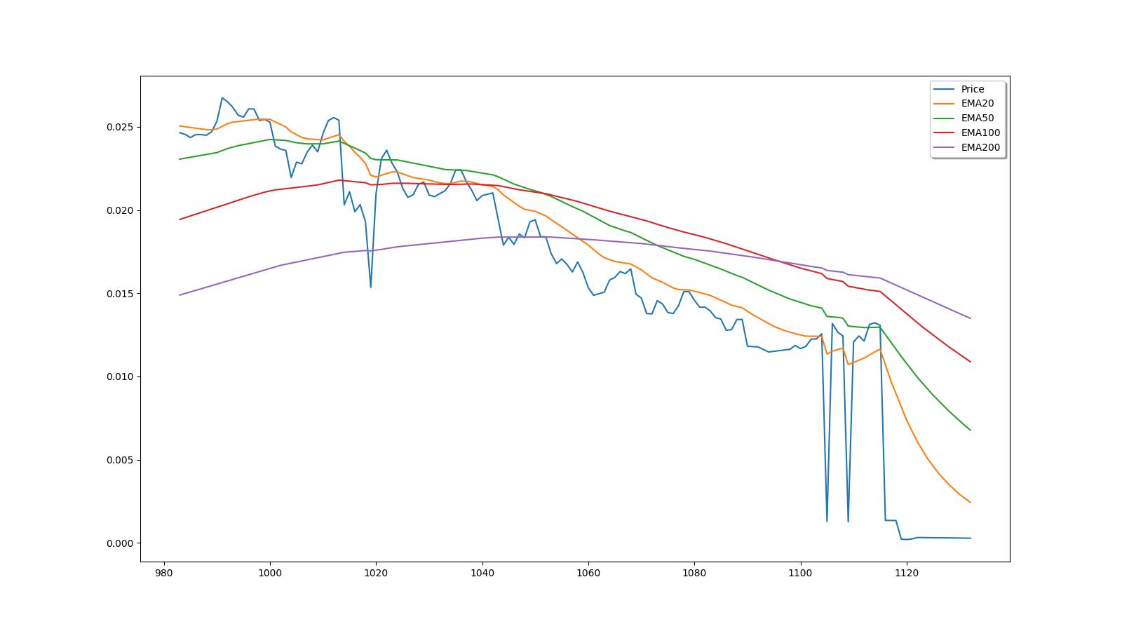 Simracer Coin Exponential Moving Averages