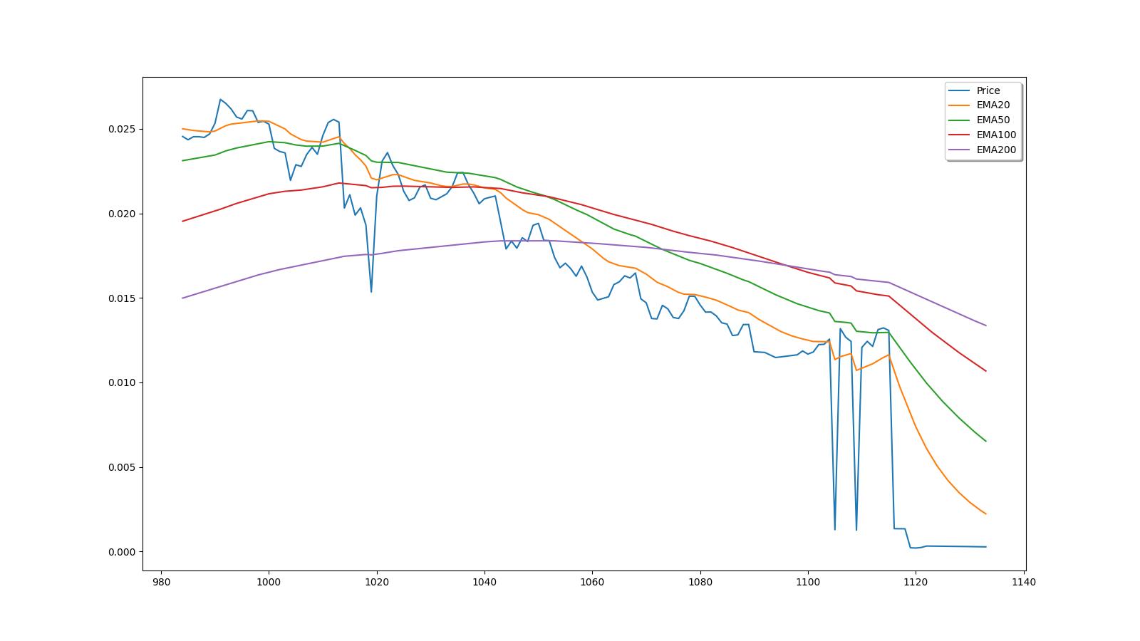 Simracer Coin Exponential Moving Averages