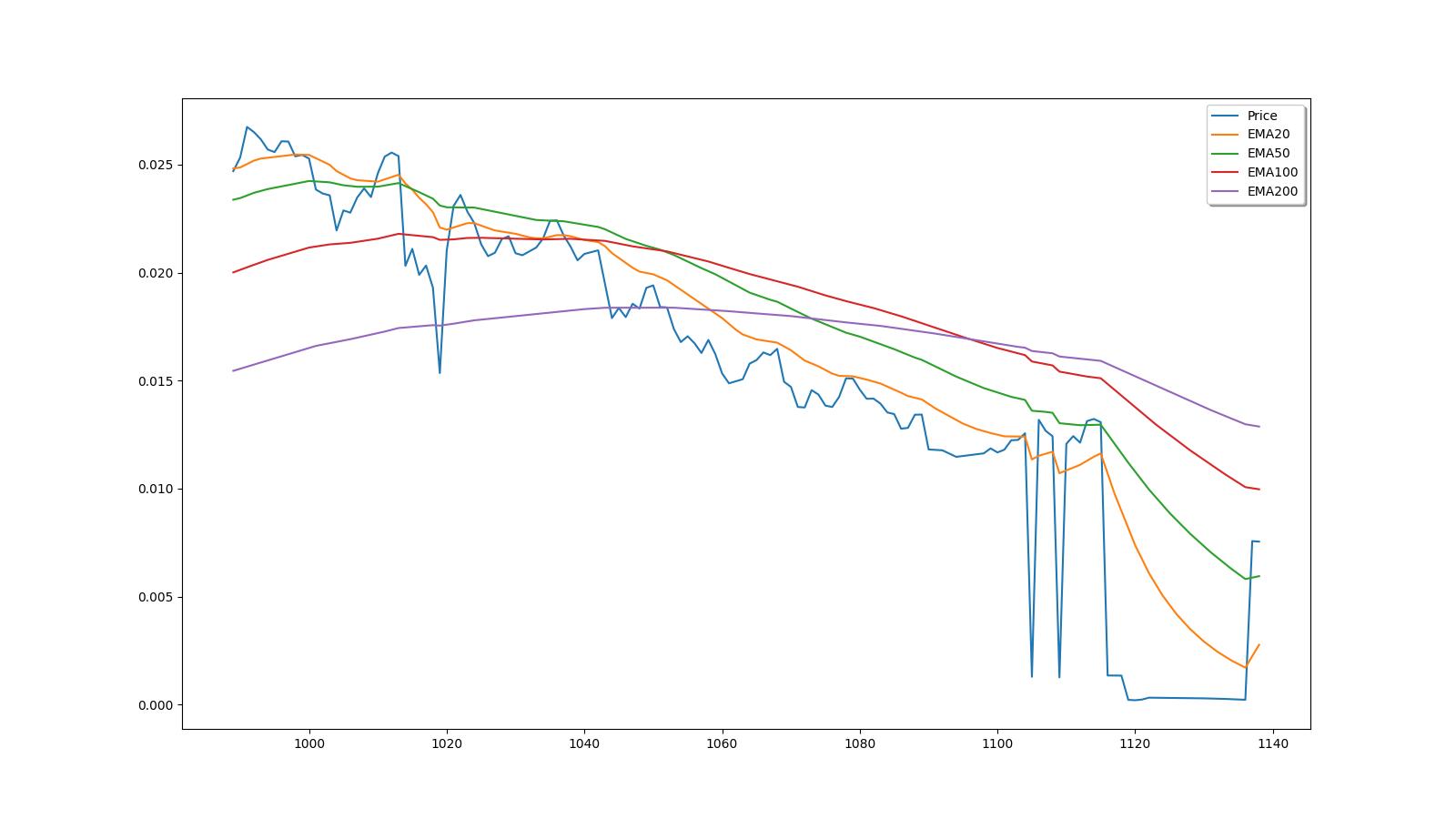Simracer Coin Exponential Moving Averages