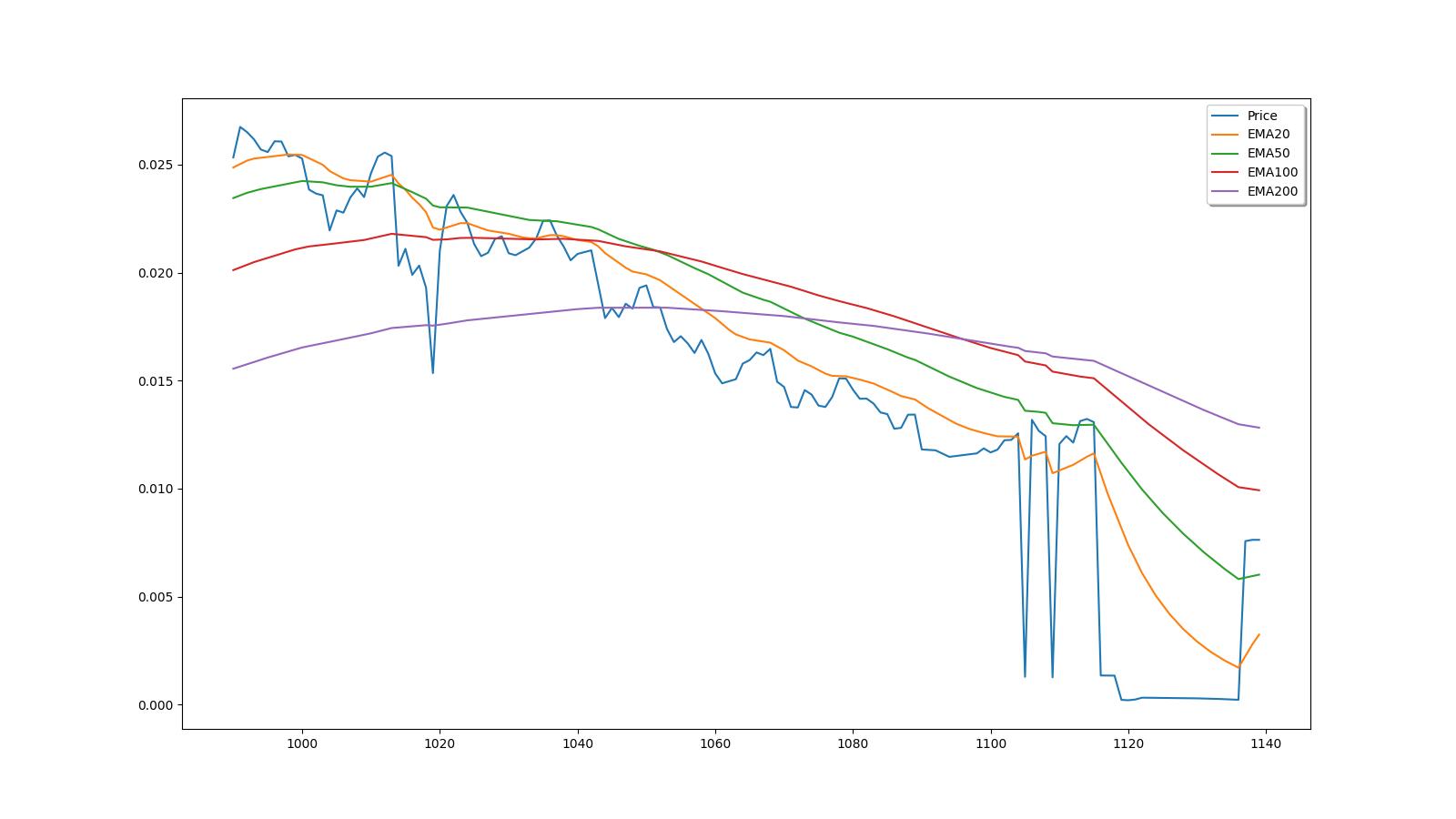 Simracer Coin Exponential Moving Averages