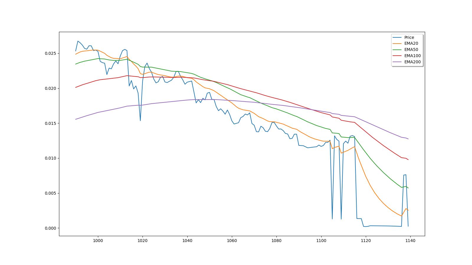 Simracer Coin Exponential Moving Averages