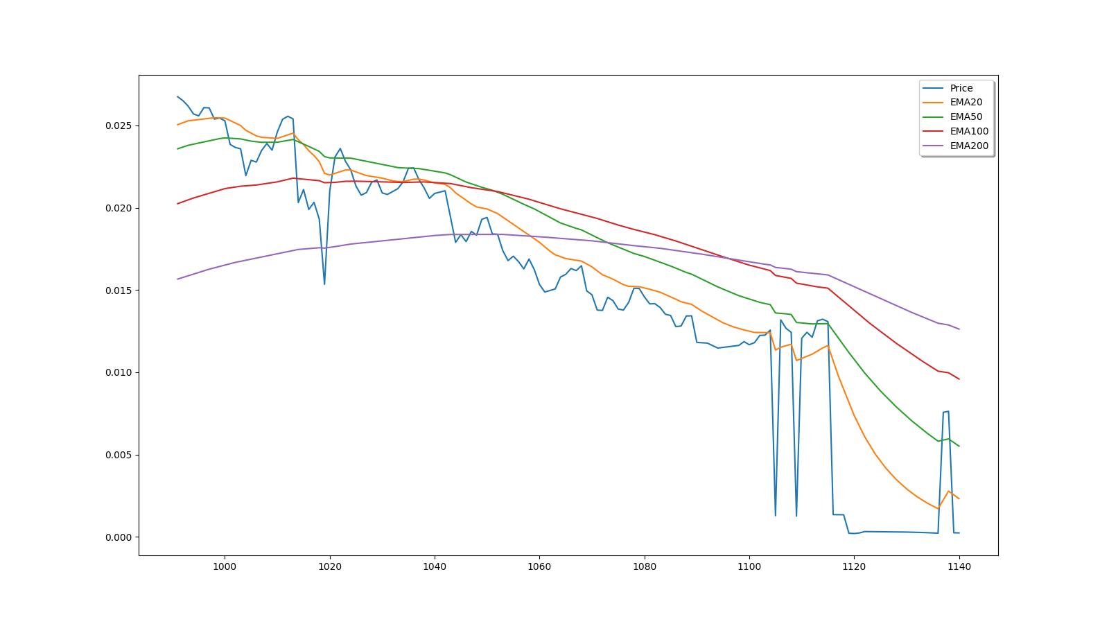 Simracer Coin Exponential Moving Averages