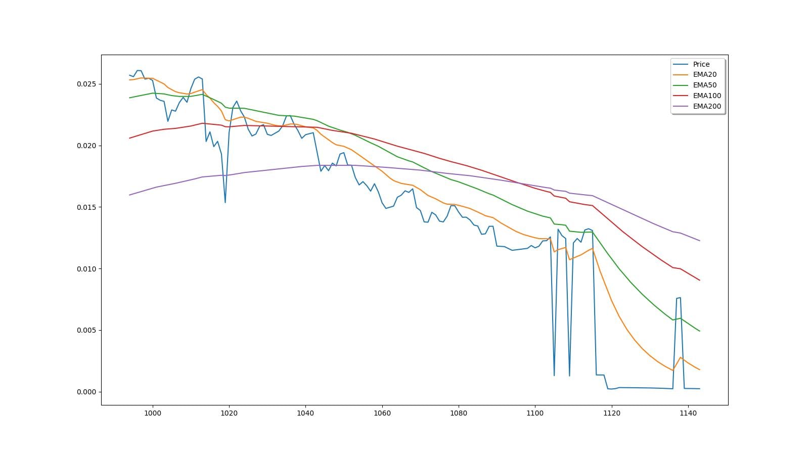 Simracer Coin Exponential Moving Averages