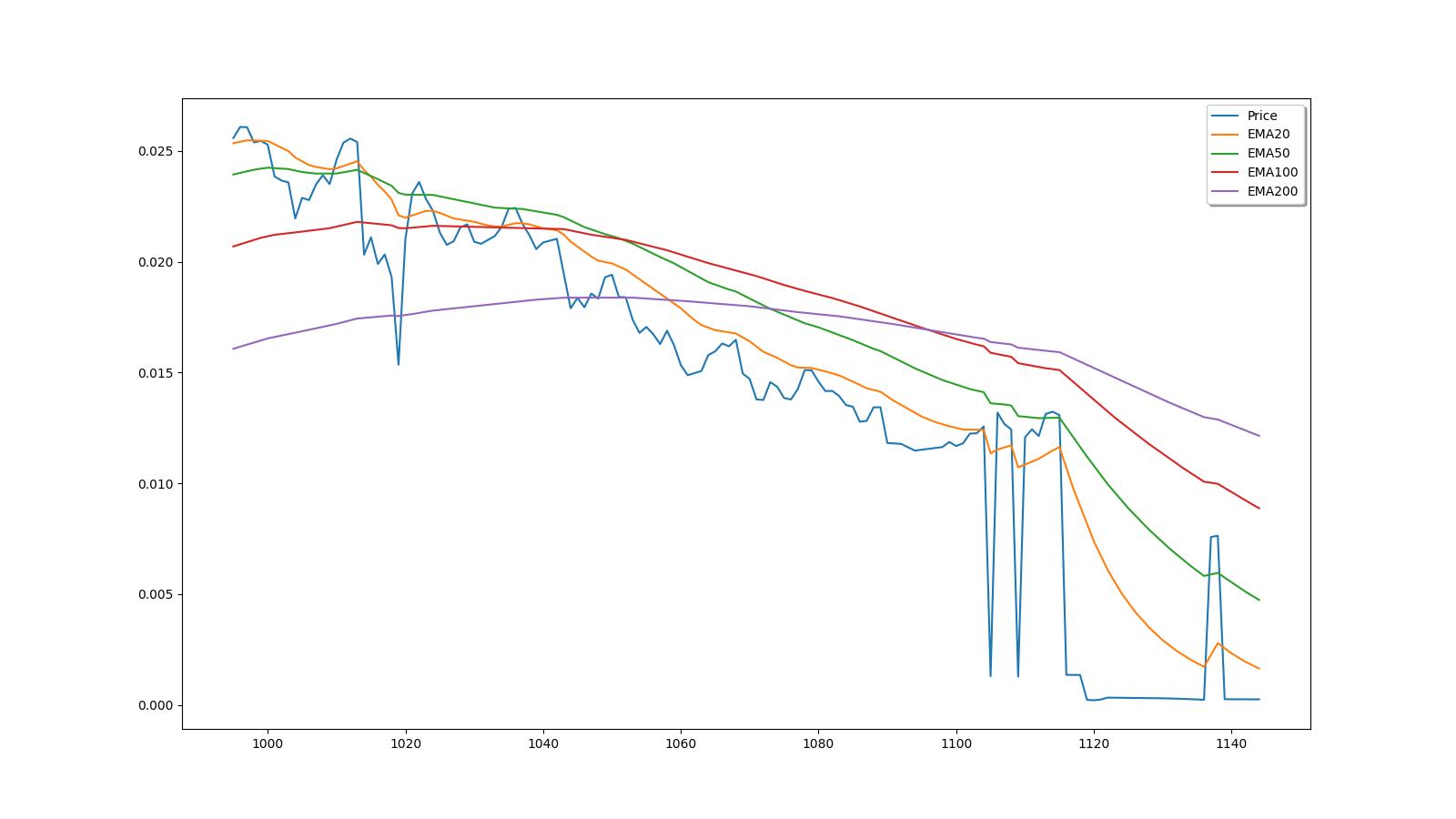 Simracer Coin Exponential Moving Averages