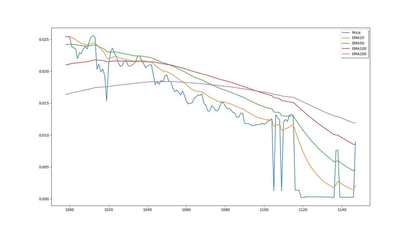 Simracer Coin Exponential Moving Averages