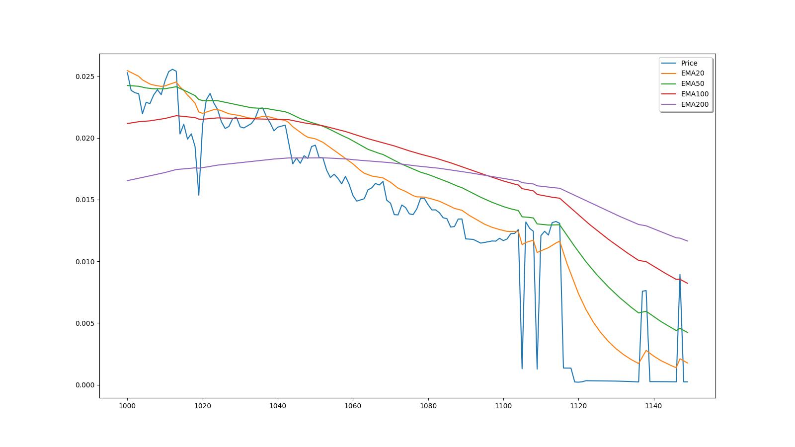 Simracer Coin Exponential Moving Averages