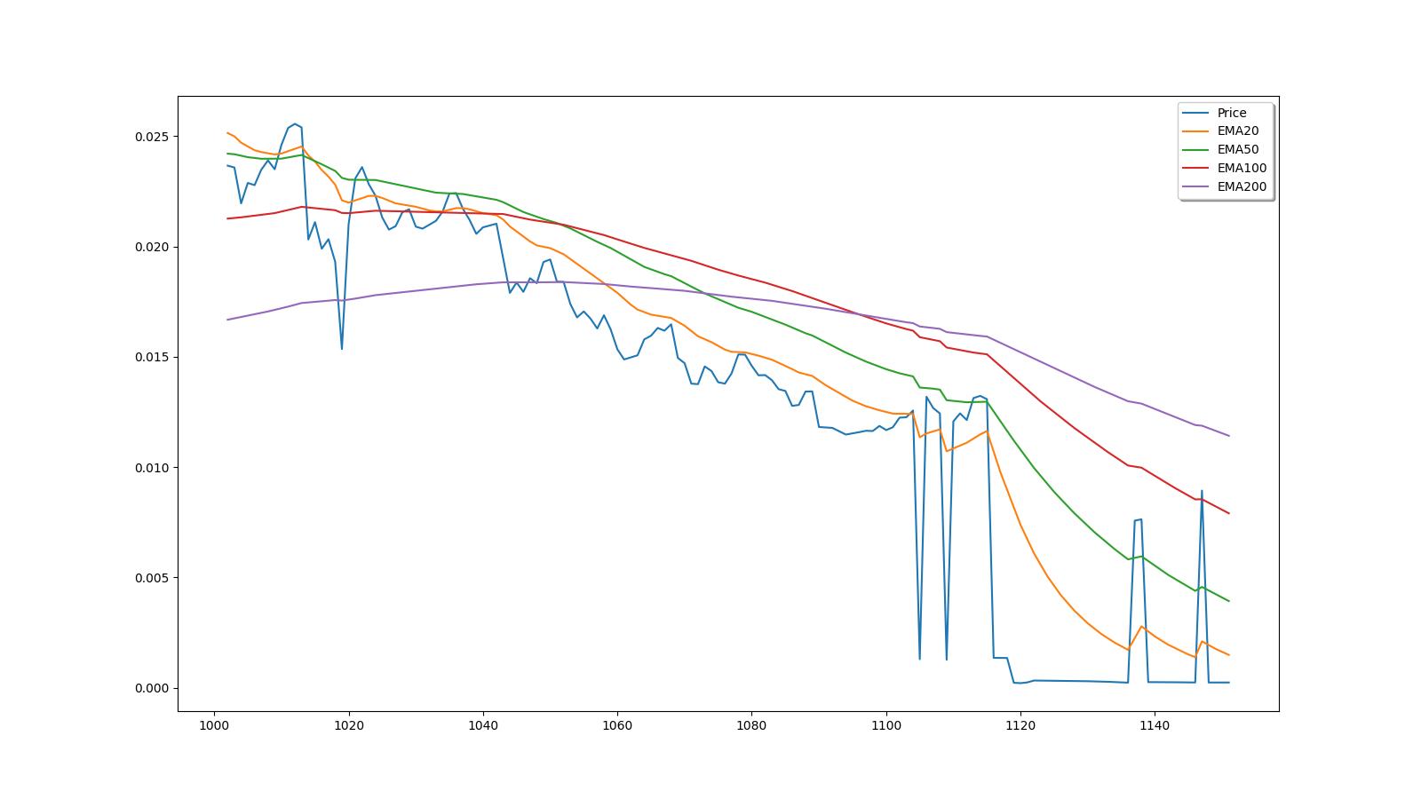 Simracer Coin Exponential Moving Averages