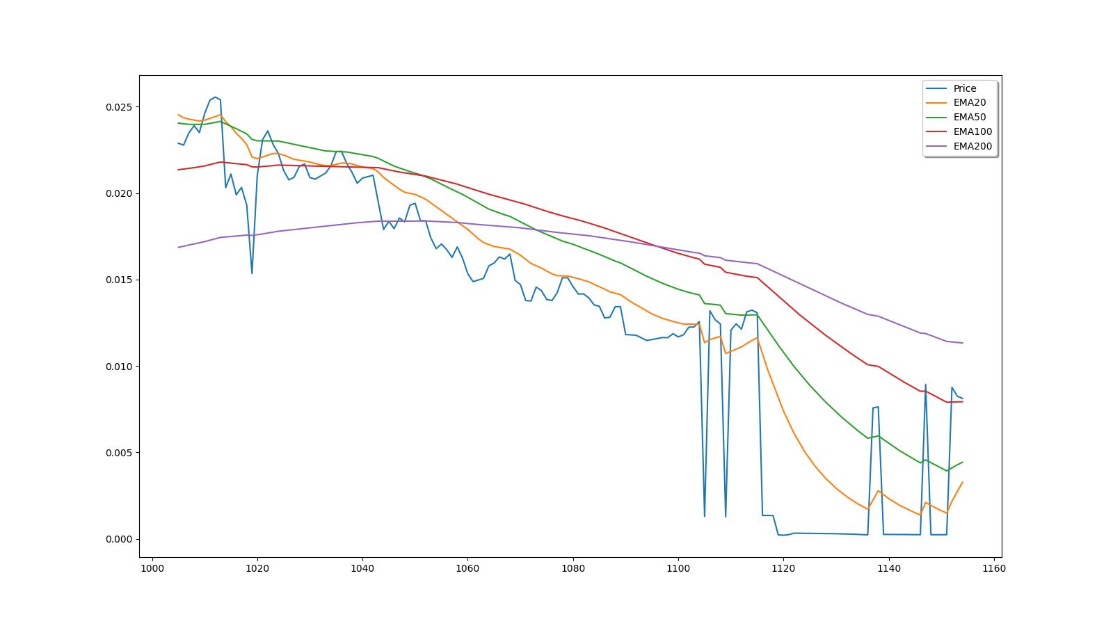 Simracer Coin Exponential Moving Averages