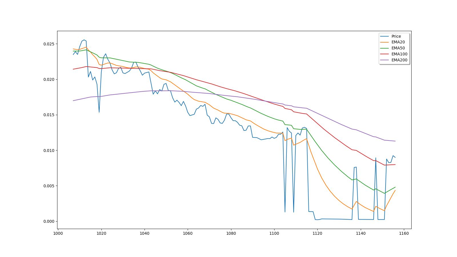 Simracer Coin Exponential Moving Averages