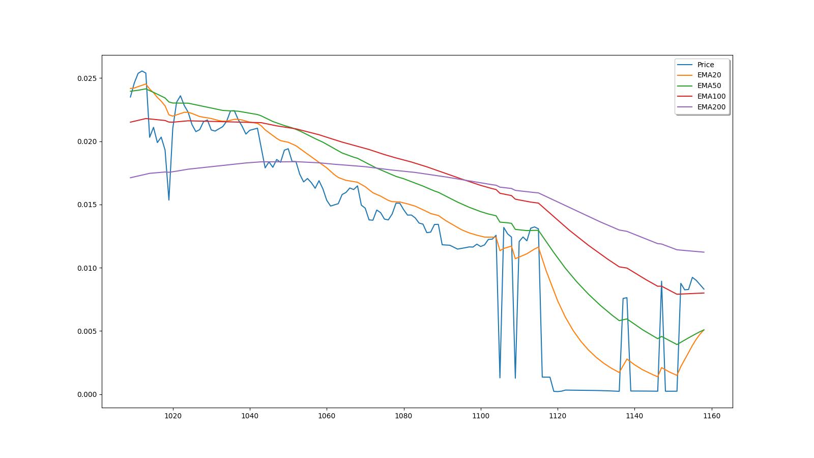 Simracer Coin Exponential Moving Averages