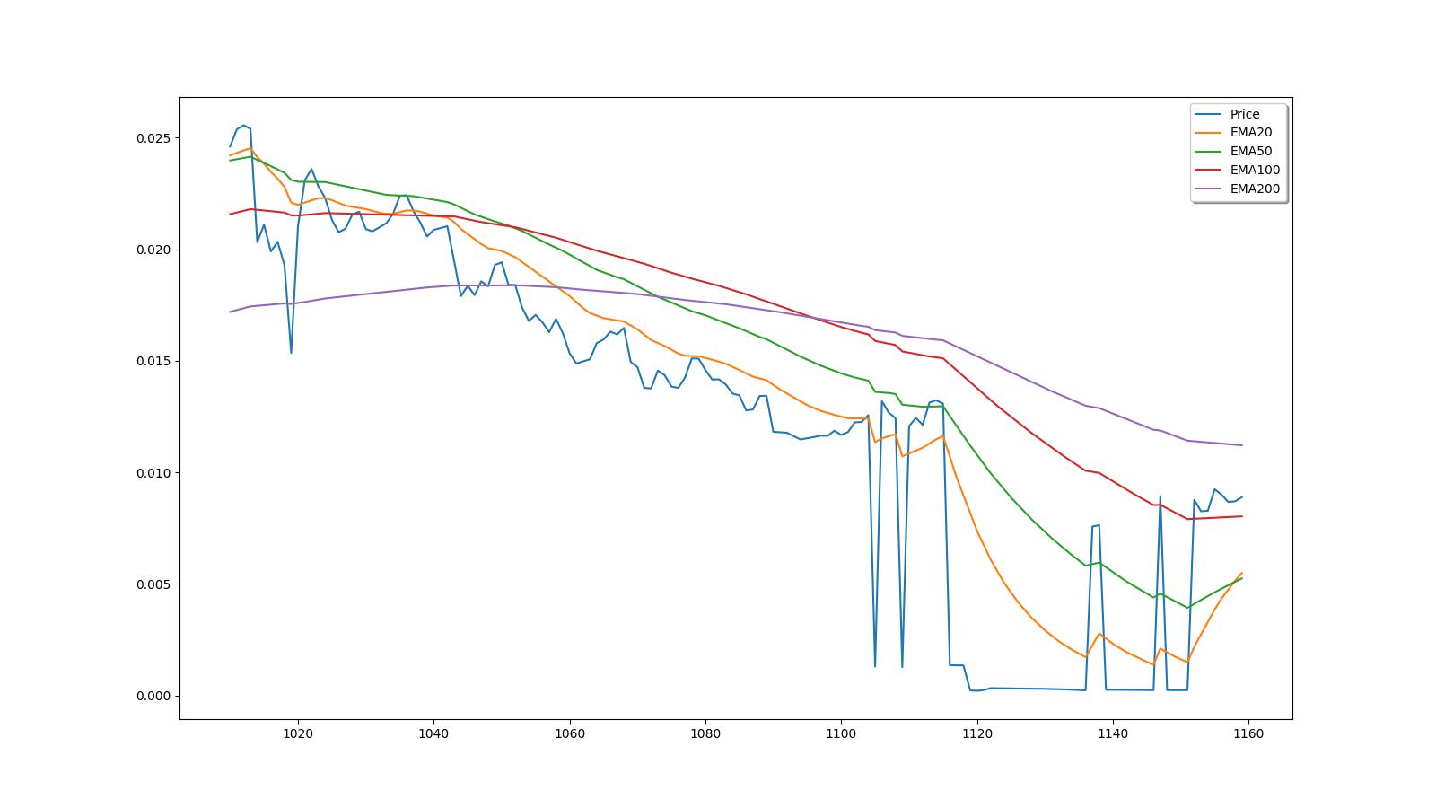 Simracer Coin Exponential Moving Averages