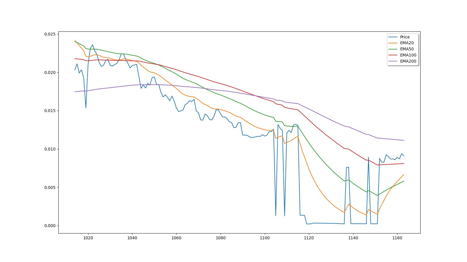 Simracer Coin Exponential Moving Averages