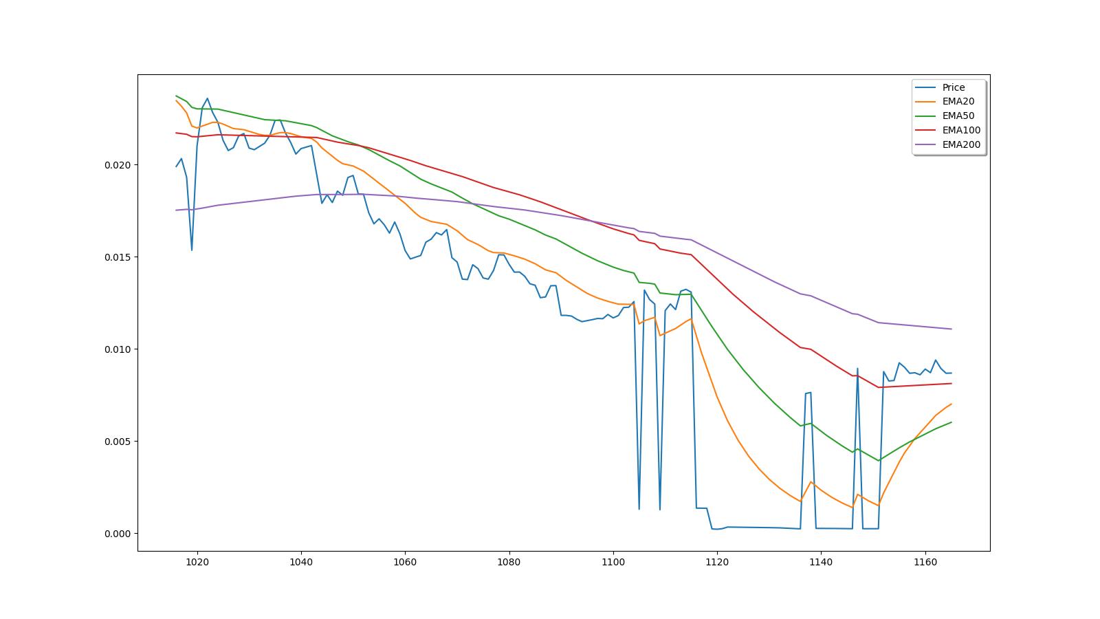 Simracer Coin Exponential Moving Averages
