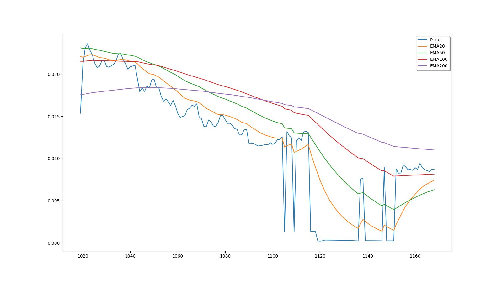 Simracer Coin Exponential Moving Averages