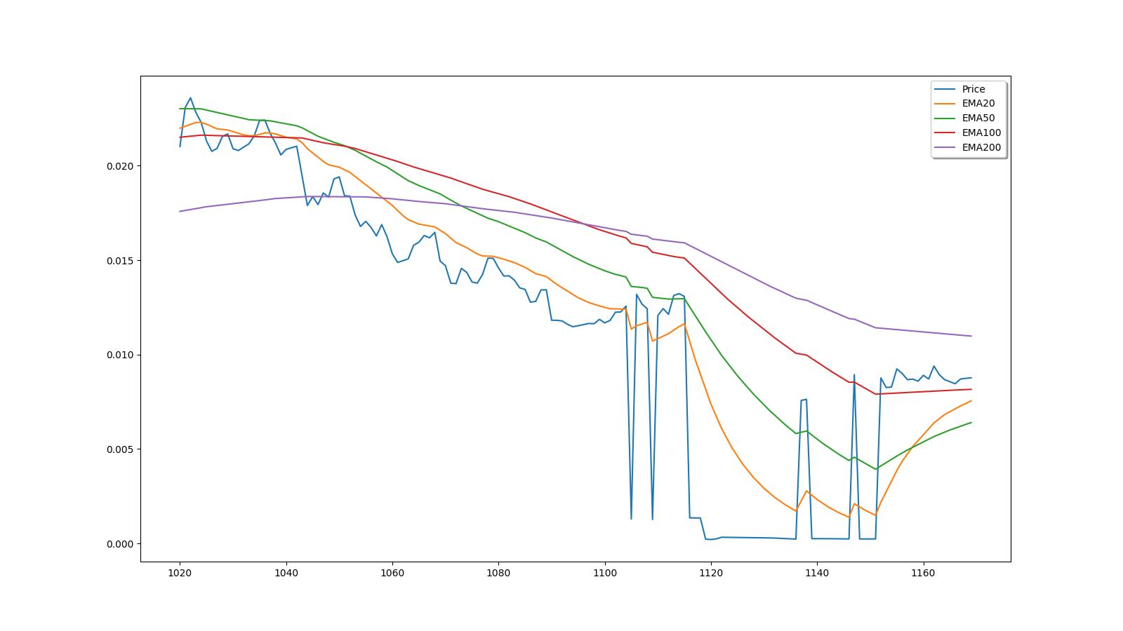 Simracer Coin Exponential Moving Averages
