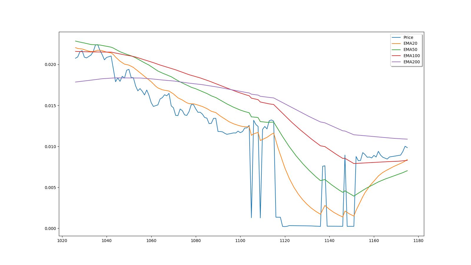 Simracer Coin Exponential Moving Averages