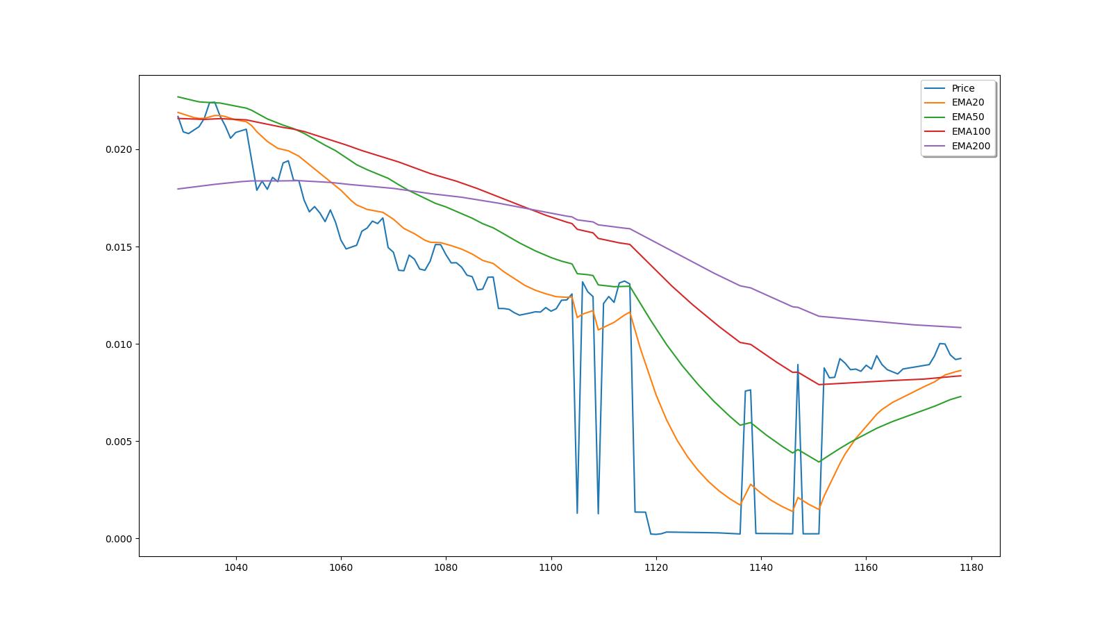 Simracer Coin Exponential Moving Averages
