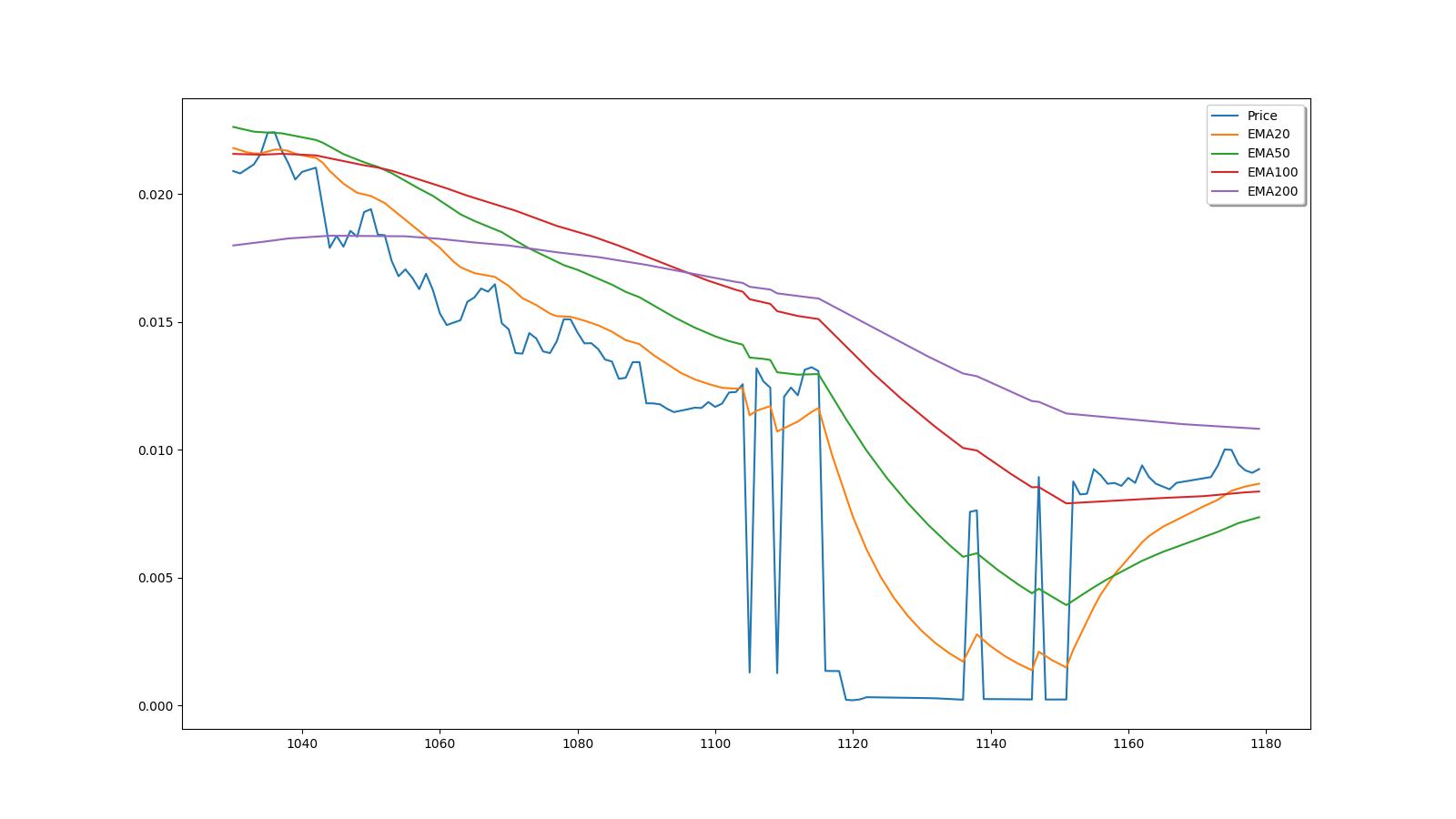 Simracer Coin Exponential Moving Averages