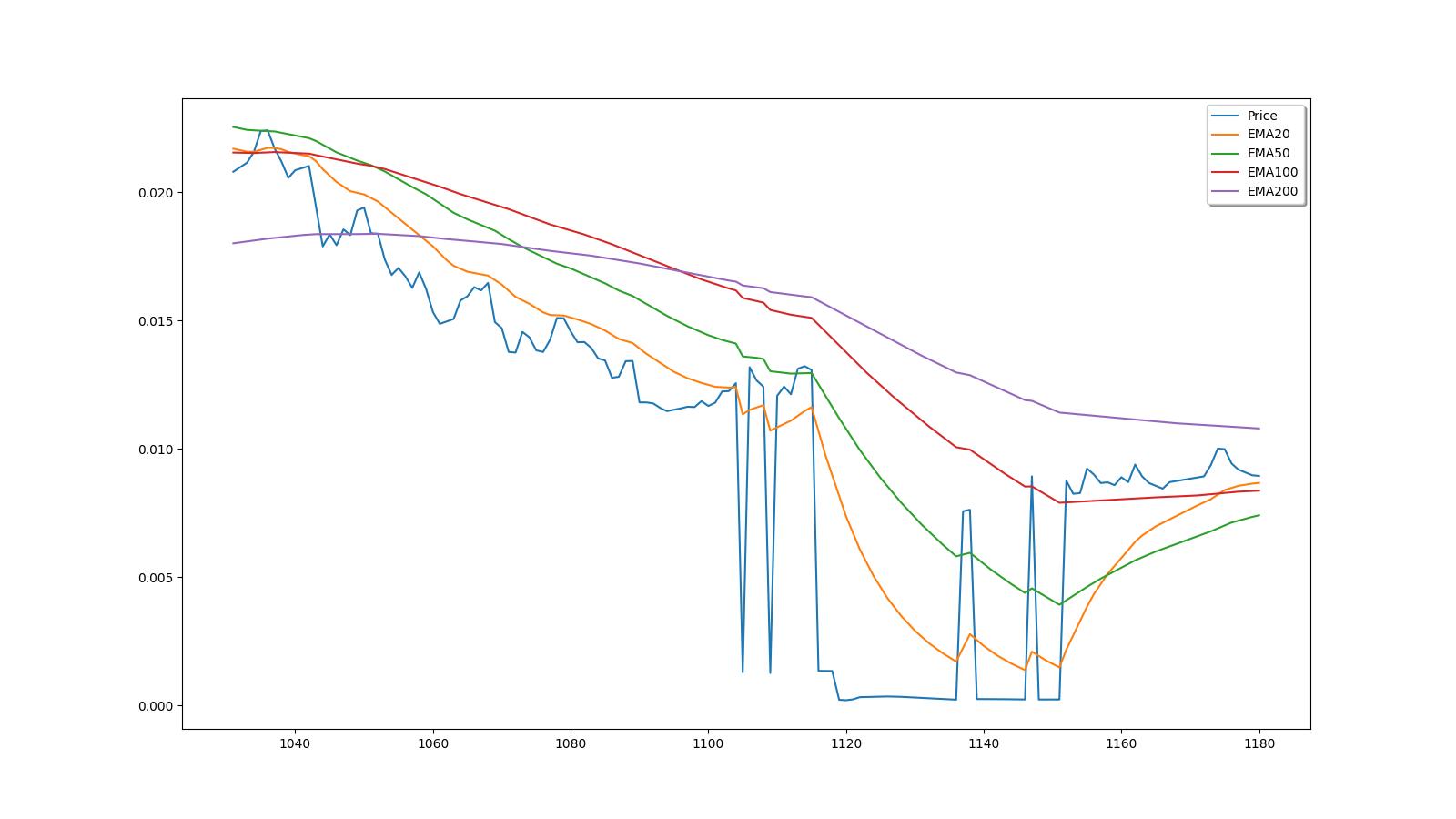Simracer Coin Exponential Moving Averages