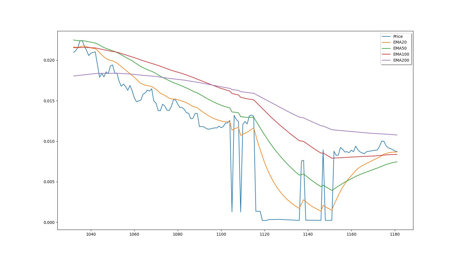 Simracer Coin Exponential Moving Averages
