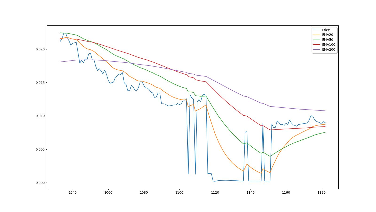 Simracer Coin Exponential Moving Averages