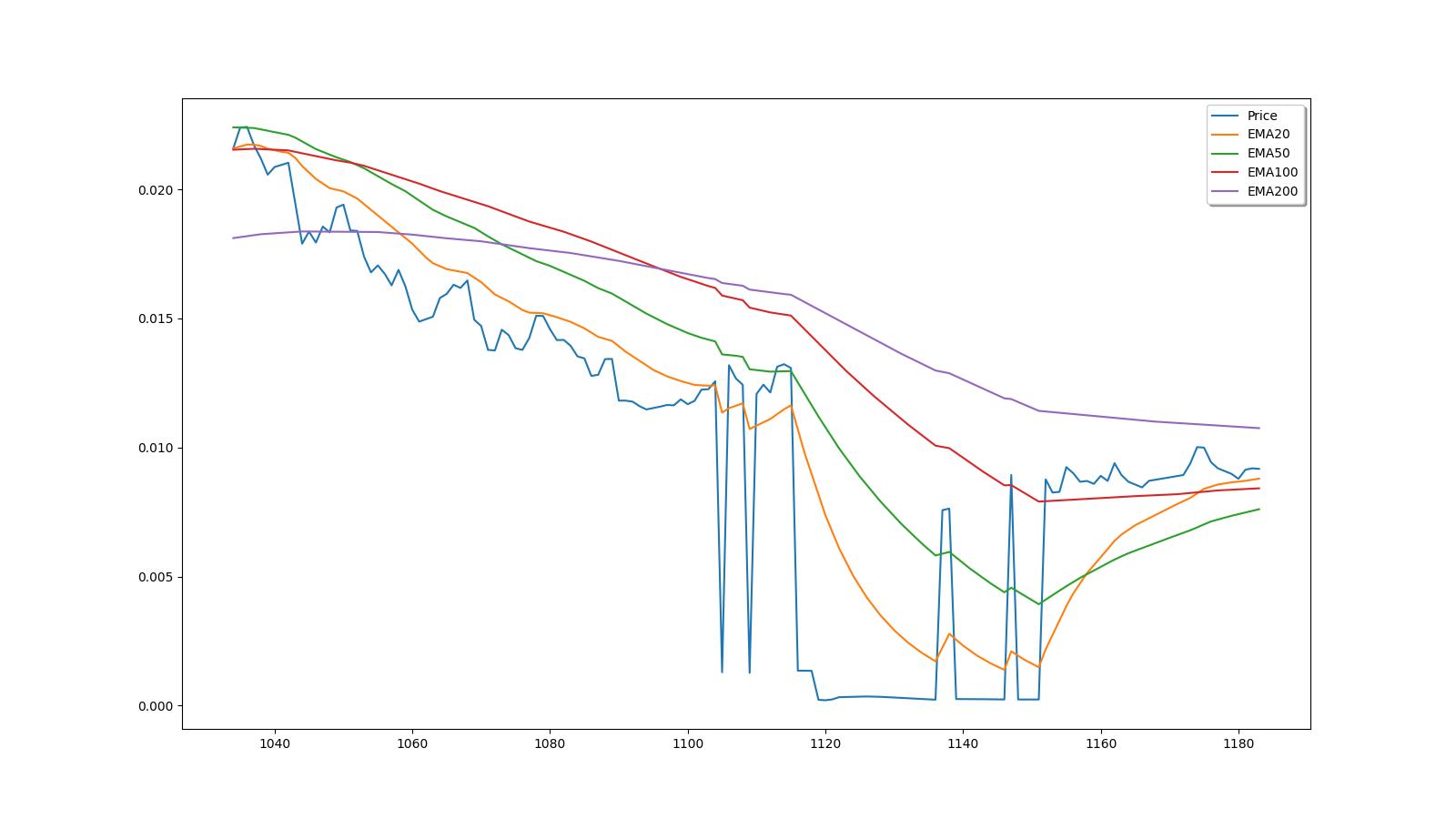 Simracer Coin Exponential Moving Averages
