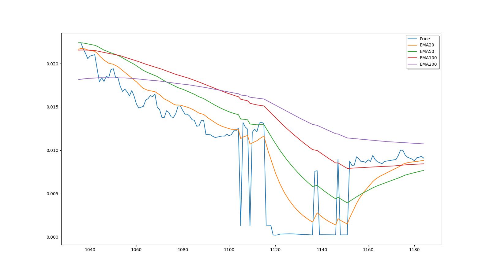 Simracer Coin Exponential Moving Averages
