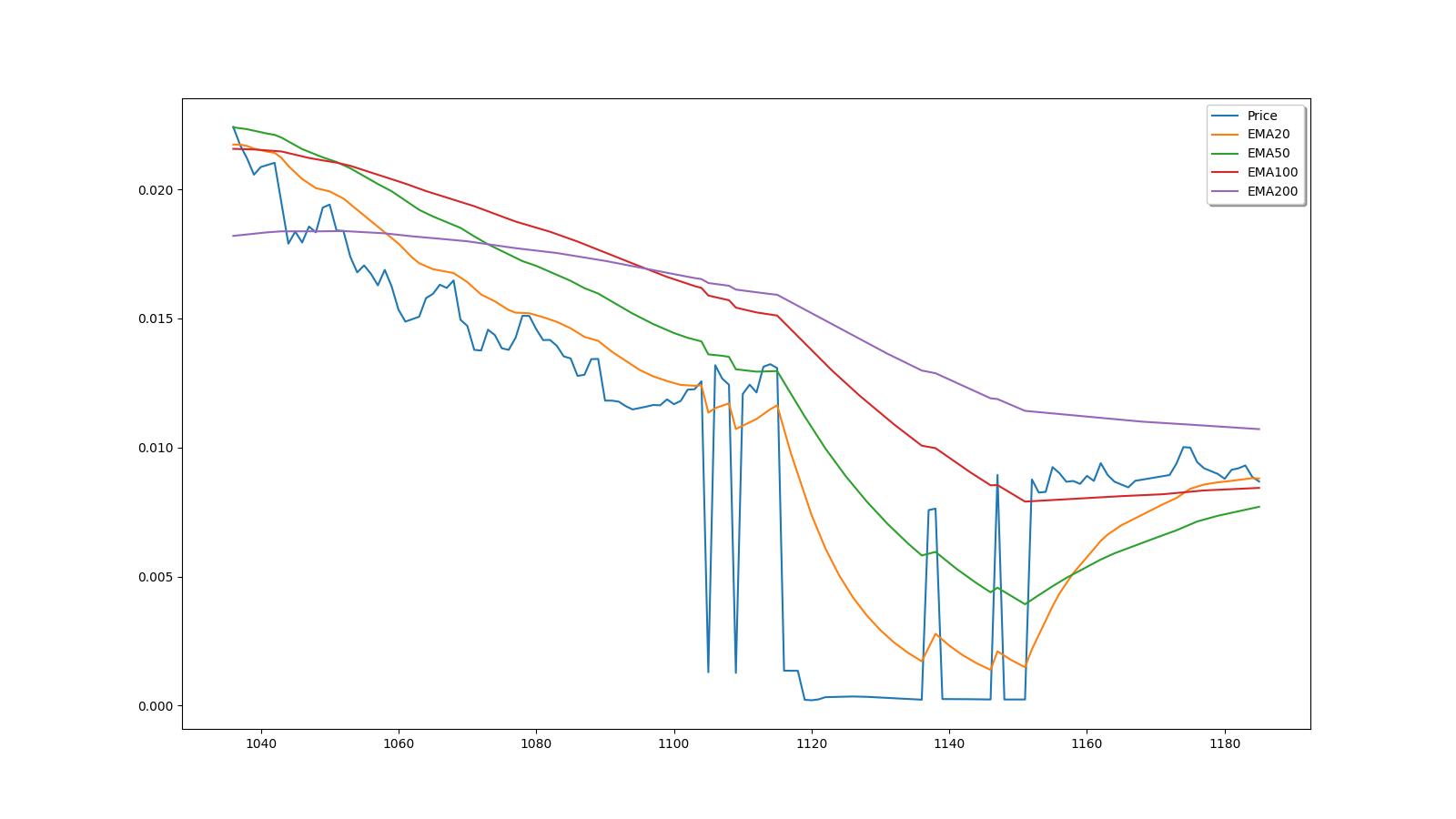Simracer Coin Exponential Moving Averages