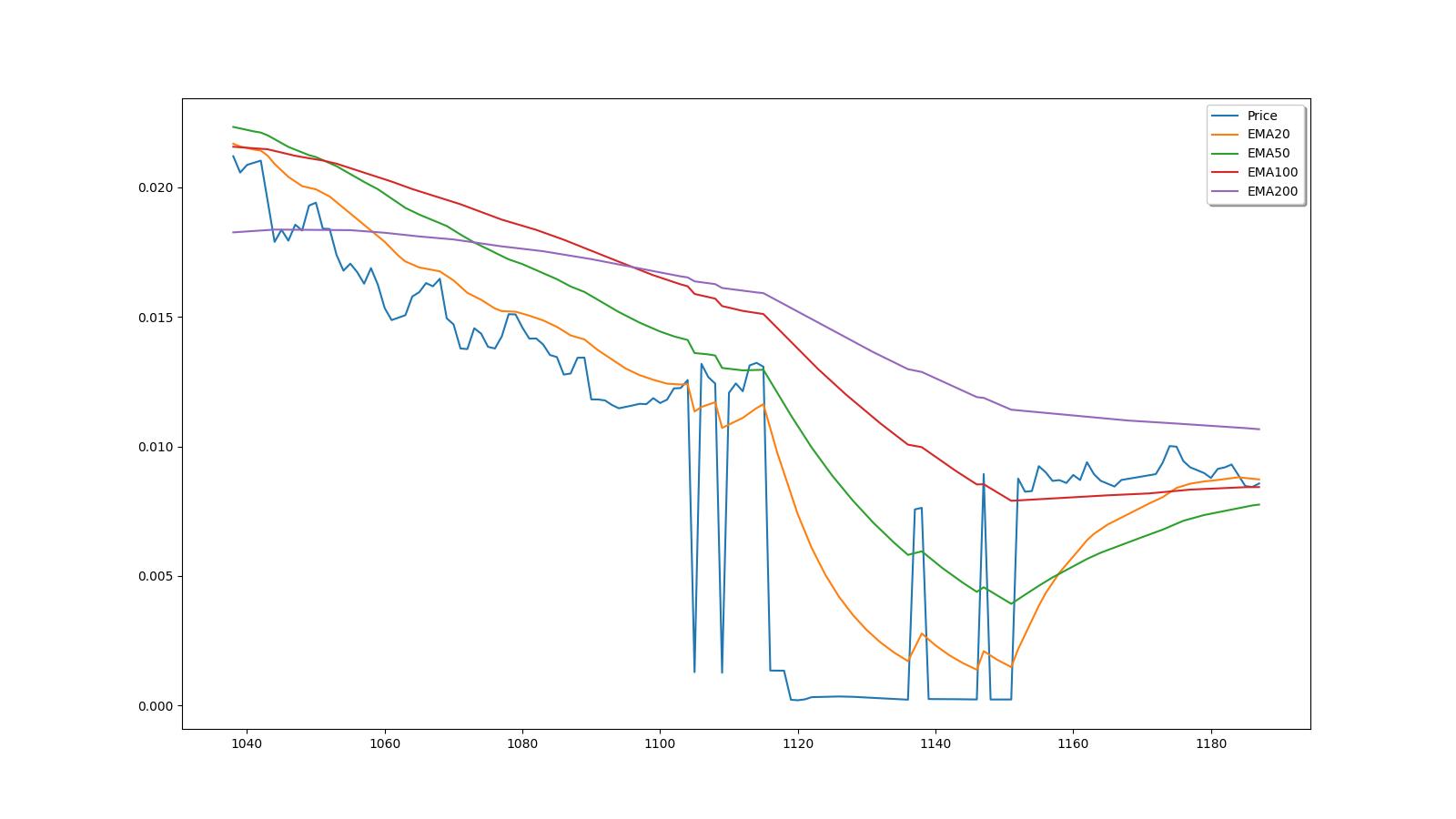 Simracer Coin Exponential Moving Averages